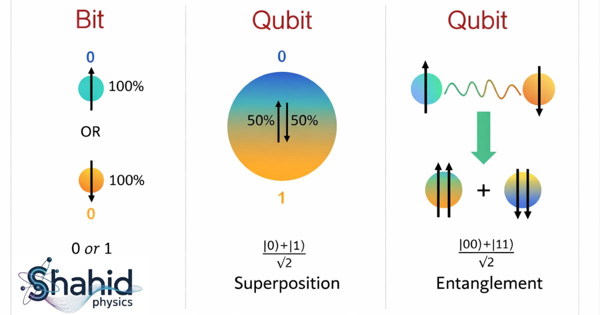 Quantum Computing vs Classical Computing: Differences, Advantages ...